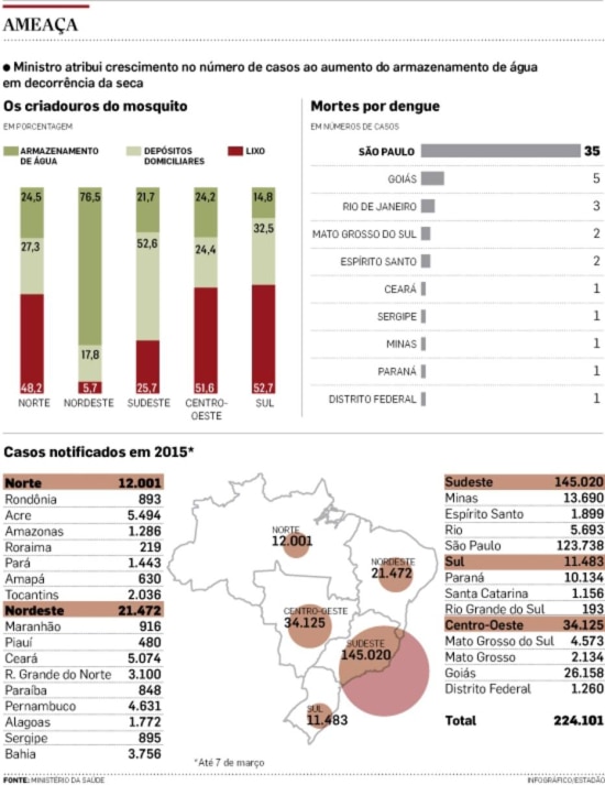 Número De Casos De Dengue No Brasil Sobe 162 Sp Puxa Alta Saúde